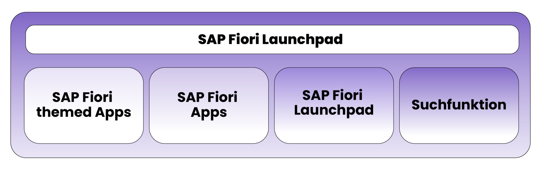 Fiori Launchpad: Das Tor zu modernen SAP-Anwendungen